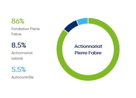 Notre actionnariat unique en France Pierre Fabre
